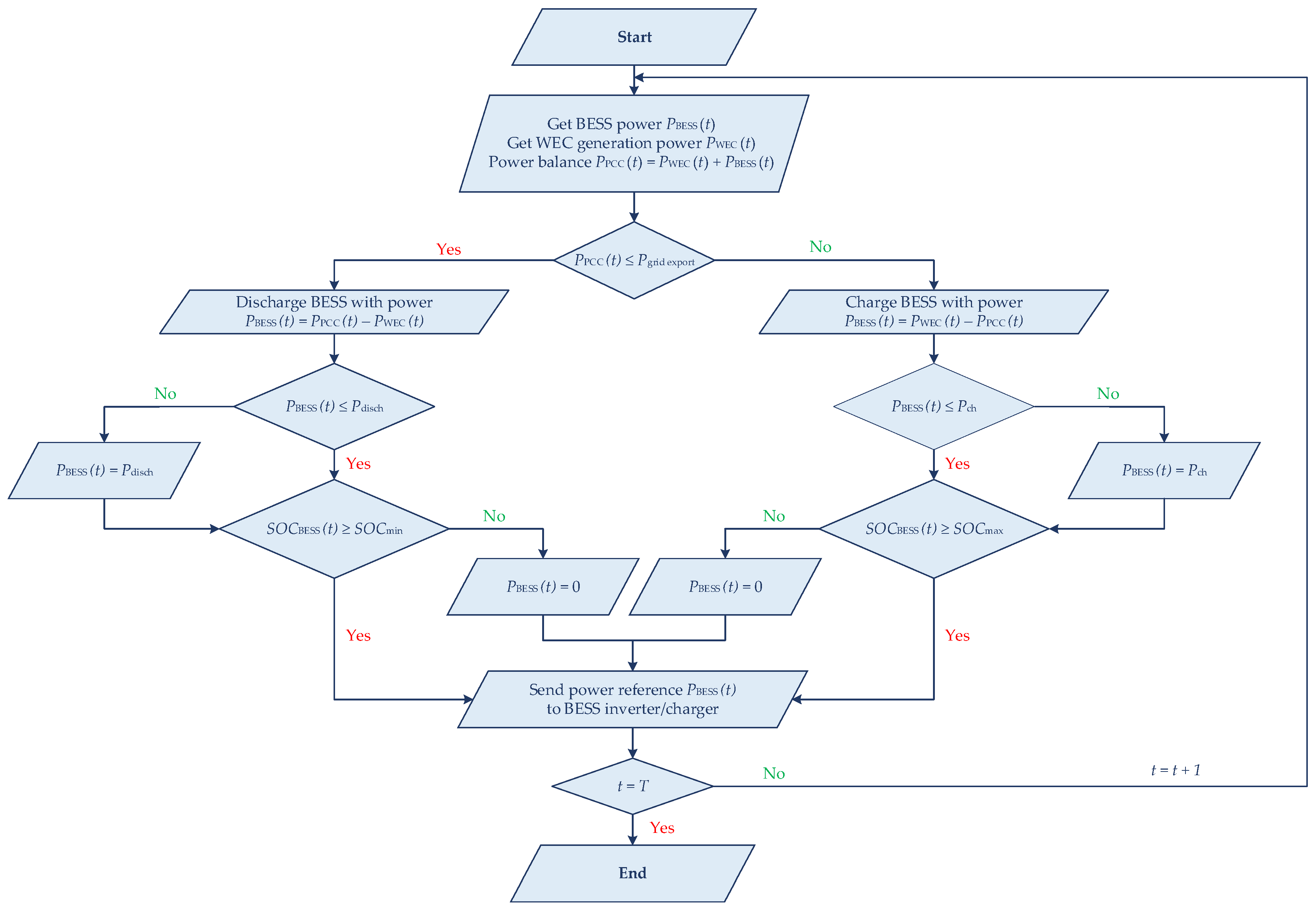 Evaluation of Different Methodologies for Wave Energy Conversion ...