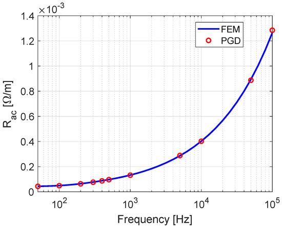 Skin and Proximity Effect Calculation of a System of Rectangular ...