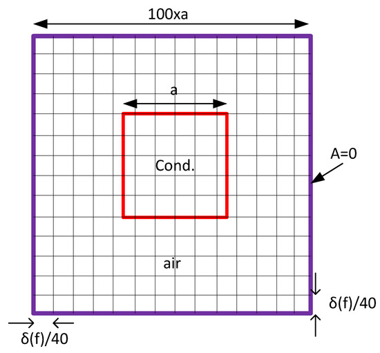 Skin and Proximity Effect Calculation of a System of Rectangular ...