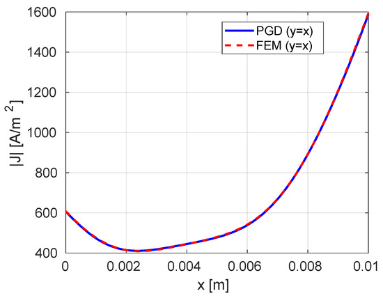 Skin and Proximity Effect Calculation of a System of Rectangular ...