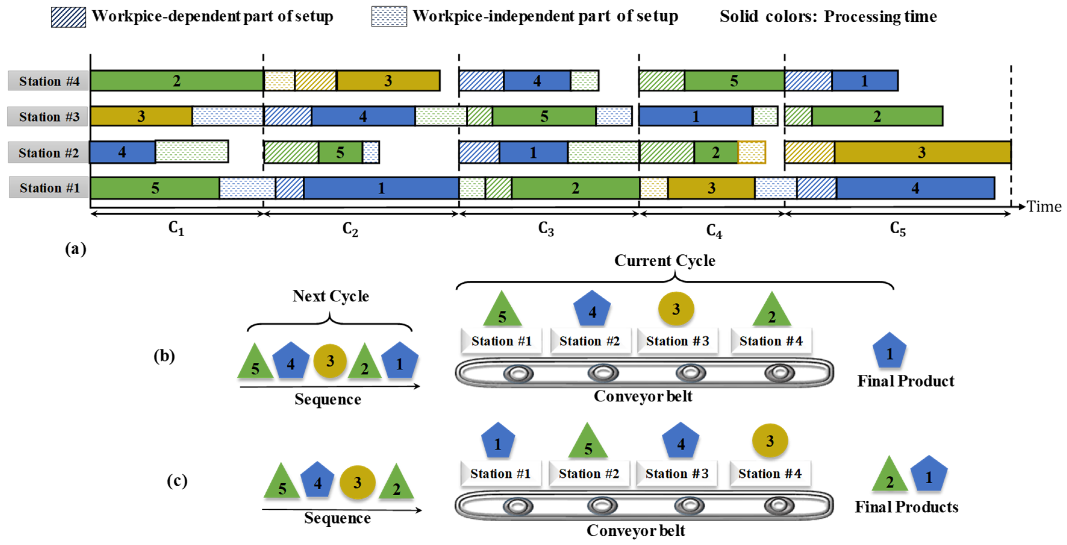 Energies | Free Full-Text | Optimizing Mixed-Model Synchronous Assembly Lines with Bipartite ...