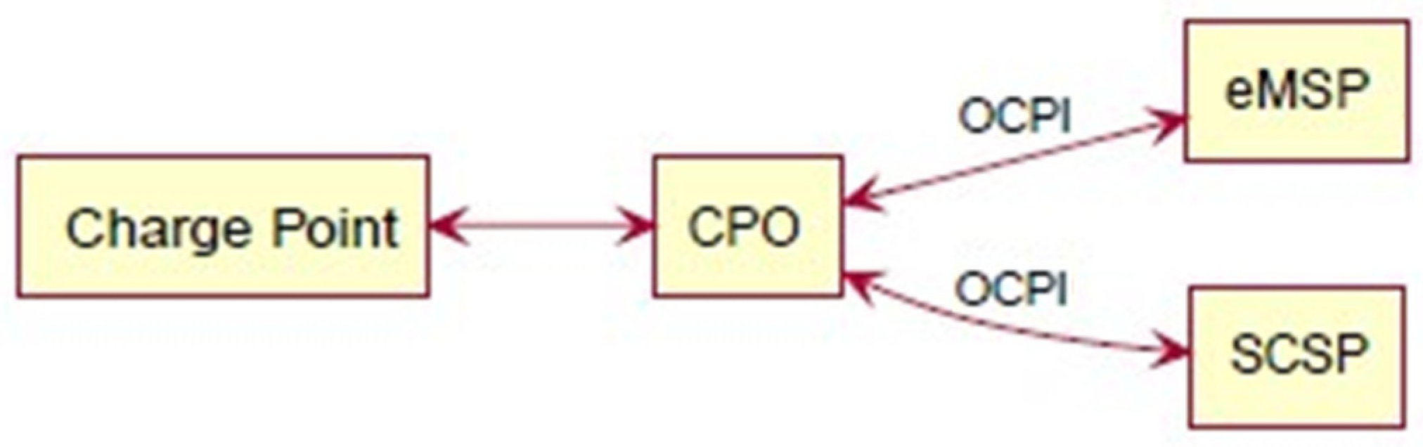 Energies | Free Full-Text | Electrical Vehicle Smart Charging Using the ...