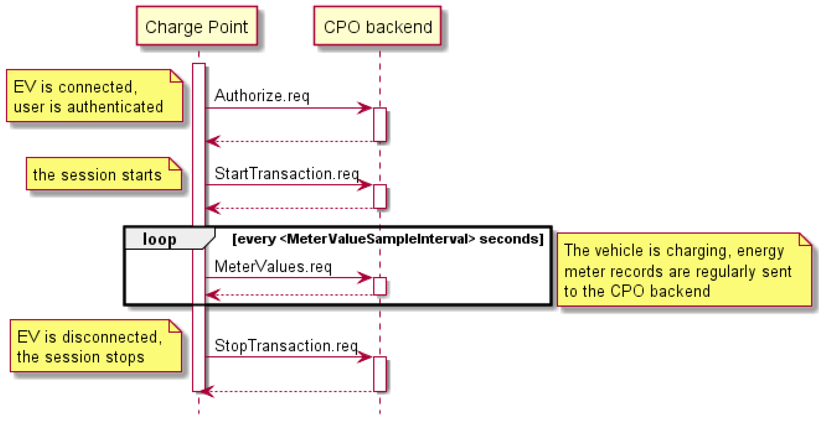 Electrical Vehicle Smart Charging Using the Open Charge Point Interface ...