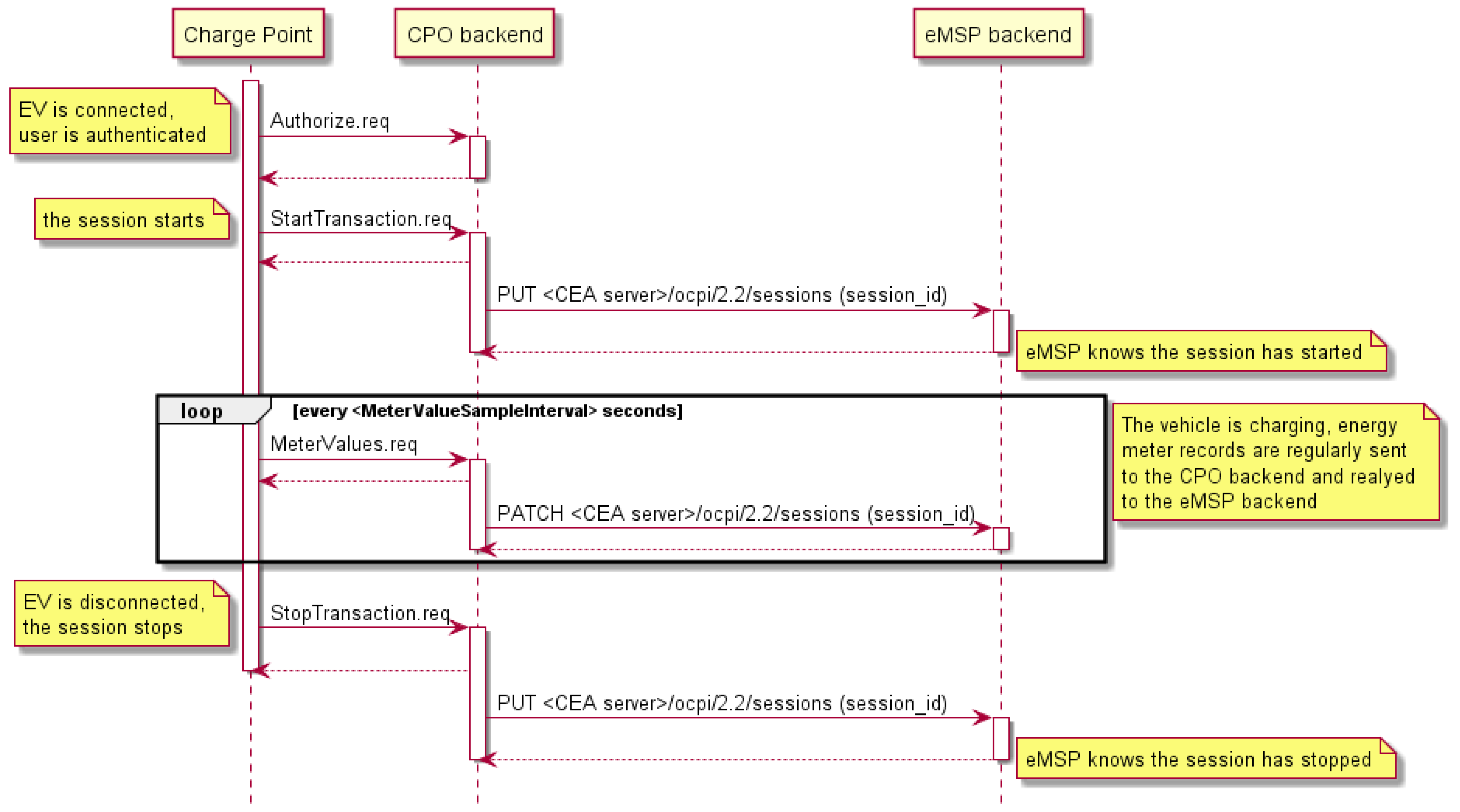 Electrical Vehicle Smart Charging Using the Open Charge Point Interface ...