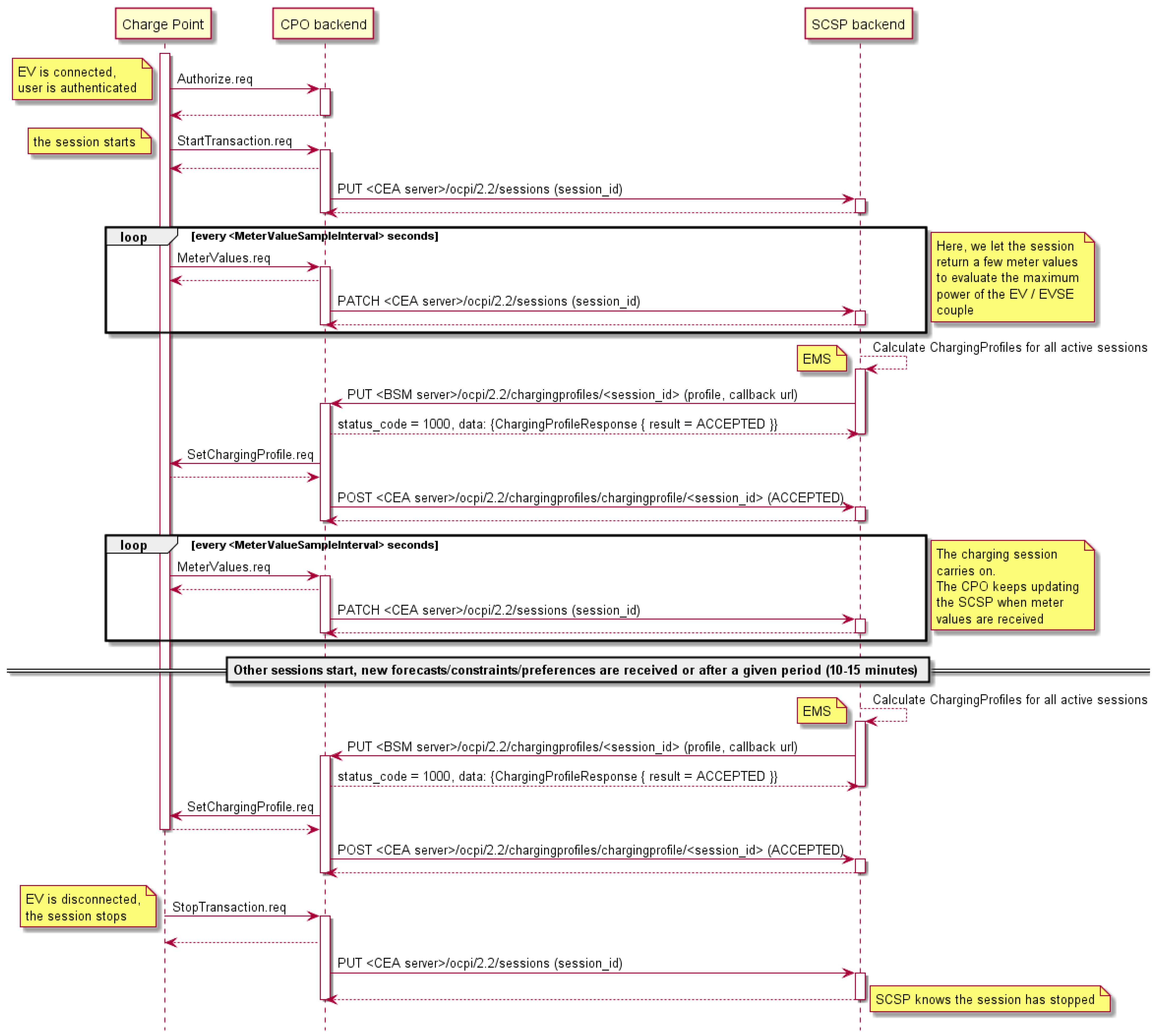 Electrical Vehicle Smart Charging Using the Open Charge Point Interface ...