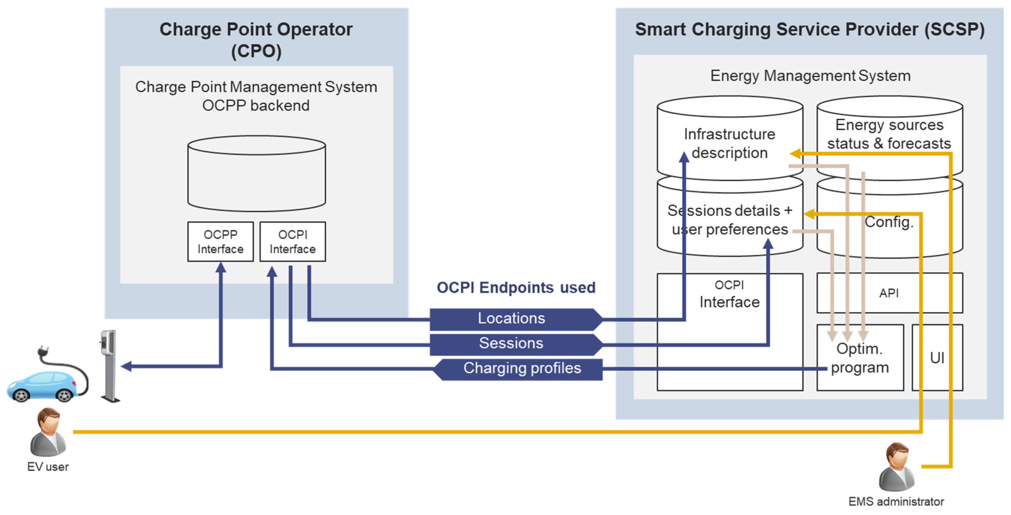 Electrical Vehicle Smart Charging Using the Open Charge Point Interface ...