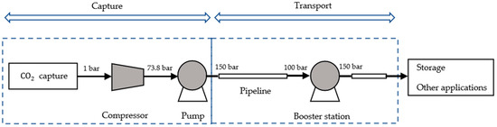 Pipeline Infrastructure for CO2 Transport: Cost Analysis and Design ...