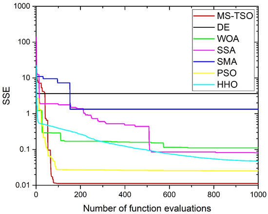 An Accurate Parameter Estimation Method of the Voltage Model for Proton Exchange Membrane Fuel Cells