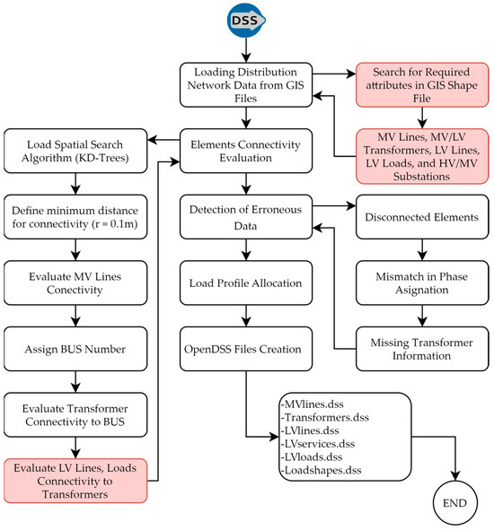 Modeling and Simulation of Distribution Networks with High Renewable ...