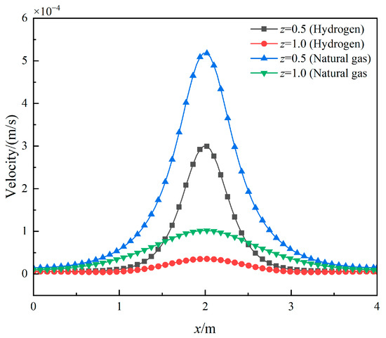 Numerical Research on Leakage Characteristics of Pure Hydrogen/Hydrogen ...