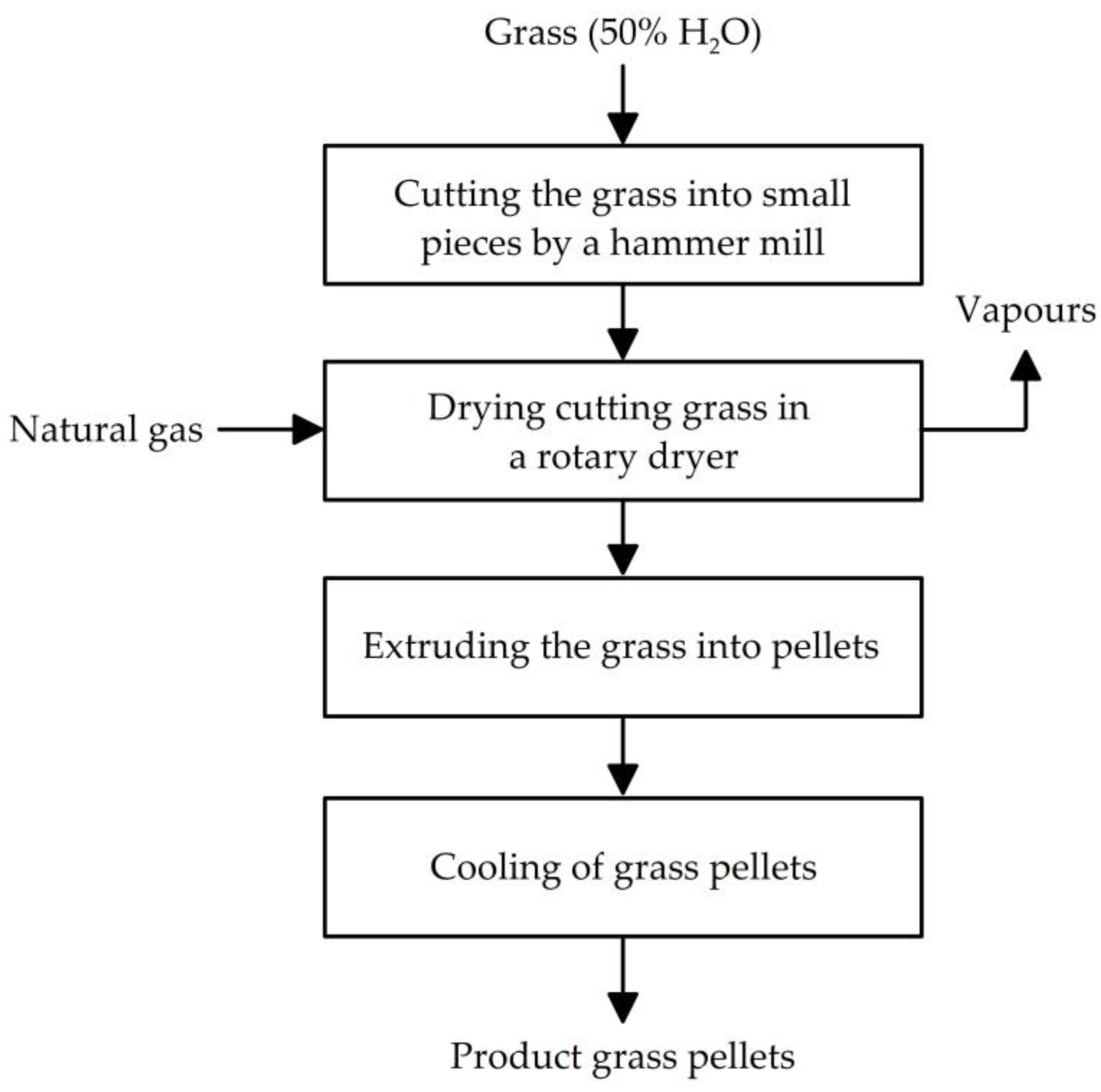 Processing Orchard Grass into Carbon Bio Pellets via Hydrothermal ...