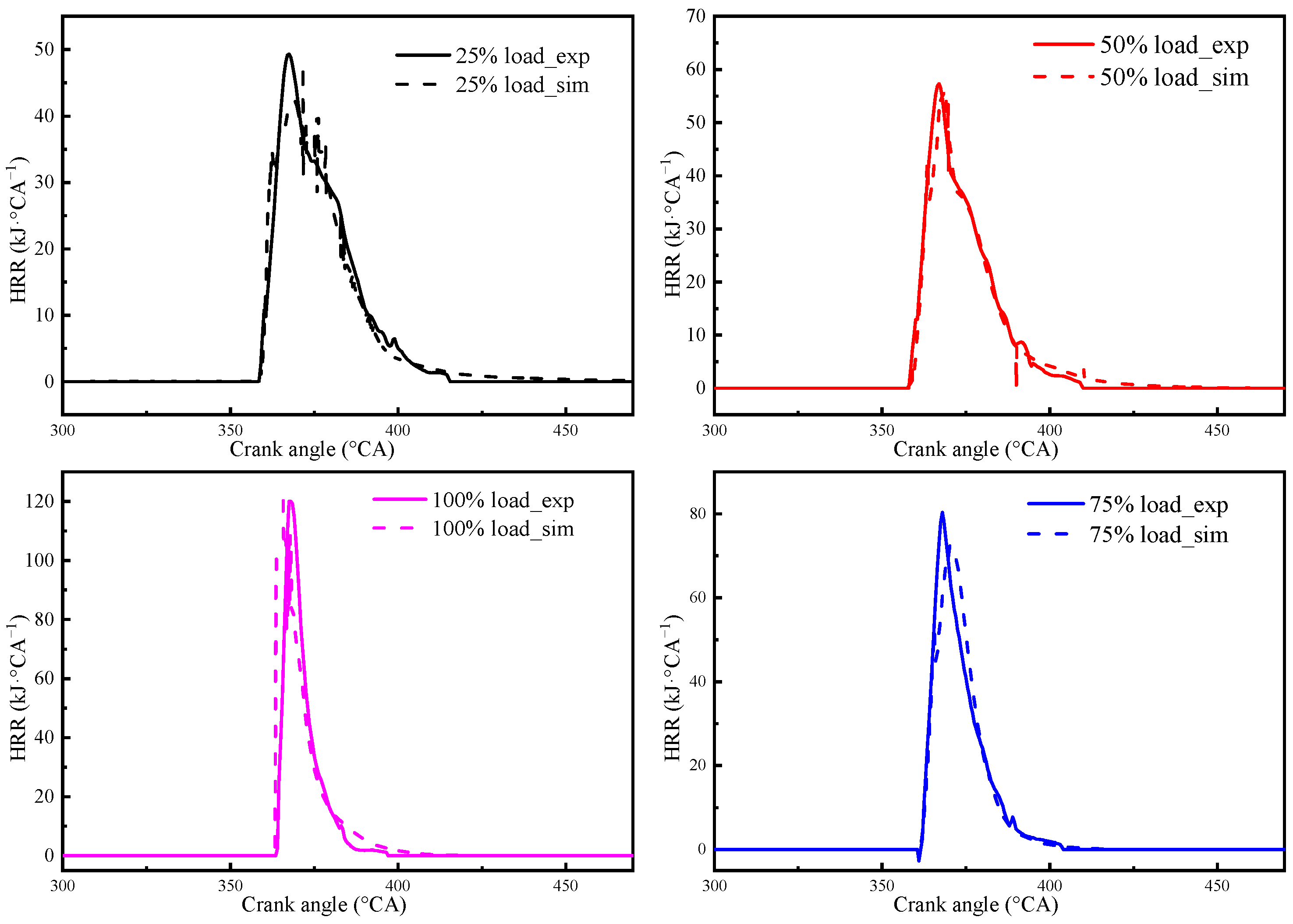 Numerical Simulation Research on Combustion and Emission ...