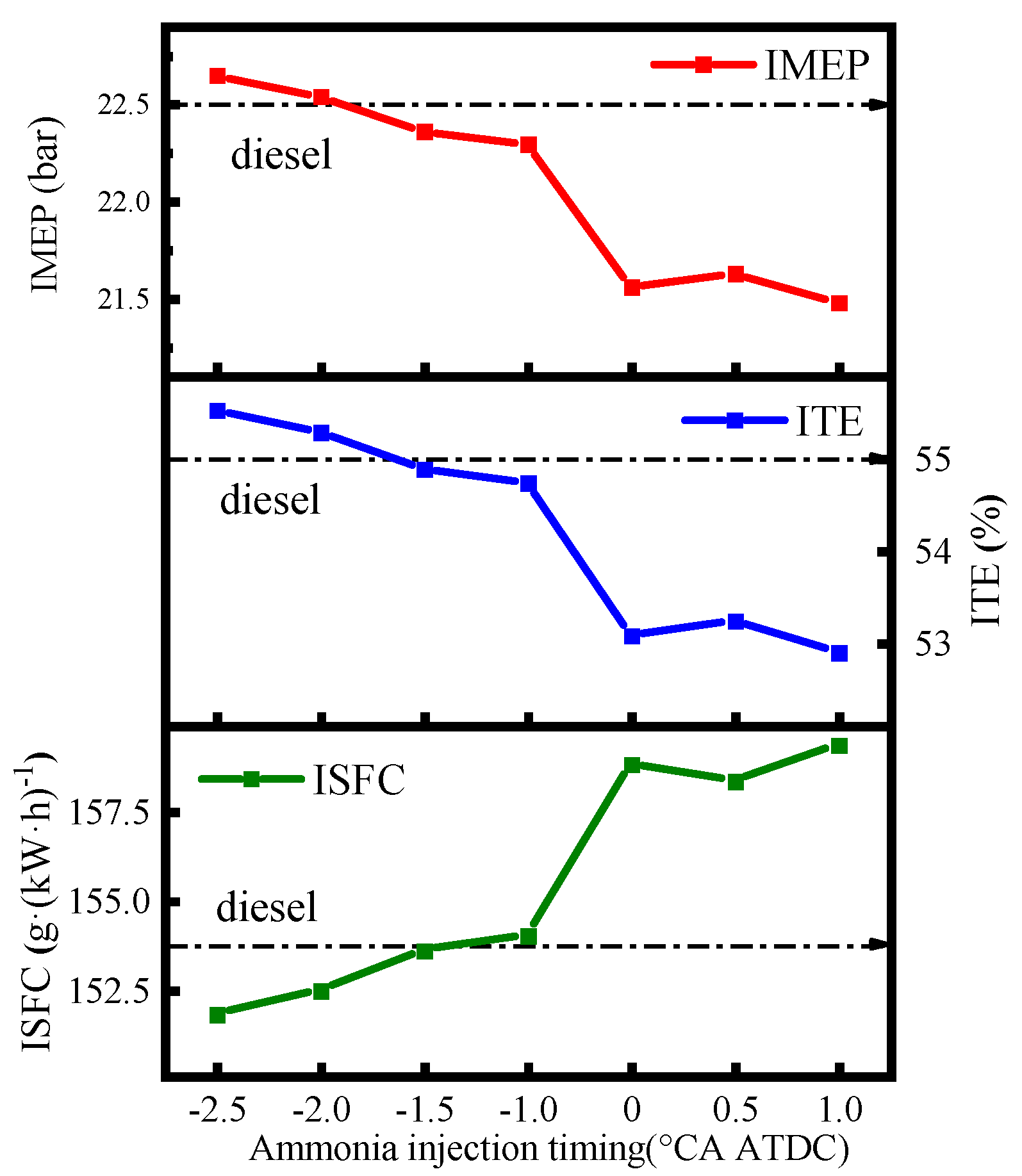 Numerical Simulation Research on Combustion and Emission ...