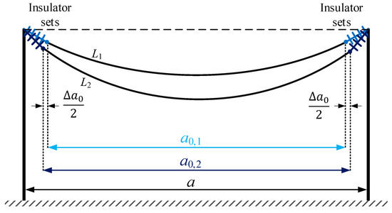 Energies | Free Full-Text | Sag and Tension Calculations for High-Voltage Overhead Line Conductors