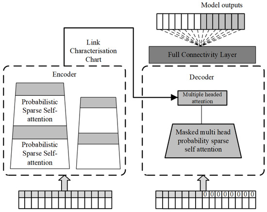 Informer Short-Term PV Power Prediction Based on Sparrow Search ...