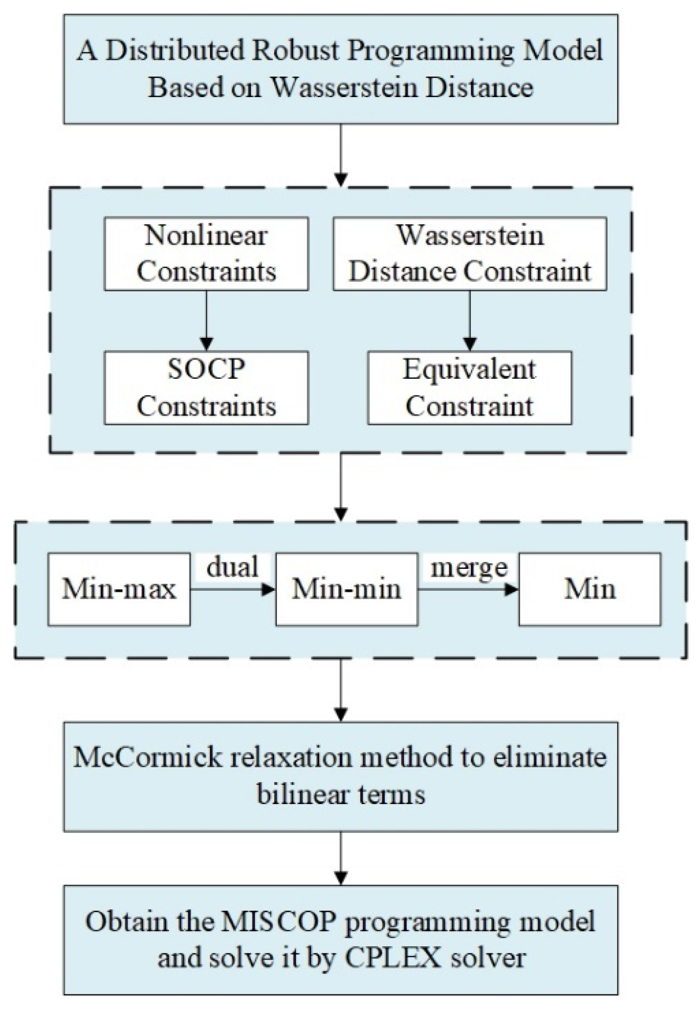Active Distribution Network Expansion Planning Based On Wasserstein Distance And Dual Relaxation