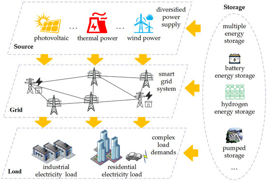 Integrated Planning and Operation Dispatching of Source–Grid–Load–Storage in a New Power System ...
