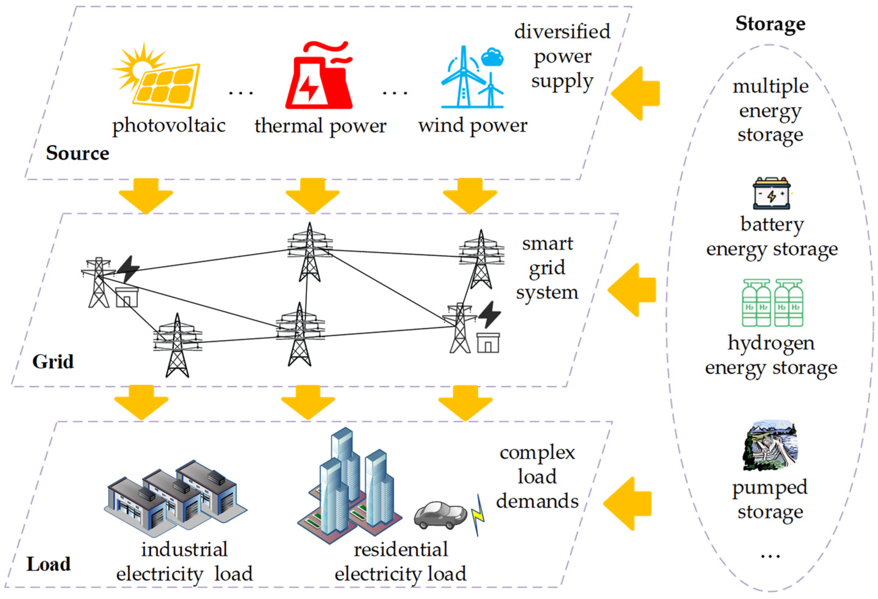 Integrated Planning and Operation Dispatching of Source–Grid–Load–Storage in a New Power System ...