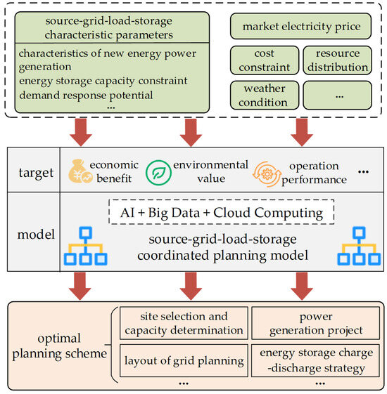 Integrated Planning and Operation Dispatching of Source–Grid–Load–Storage in a New Power System ...