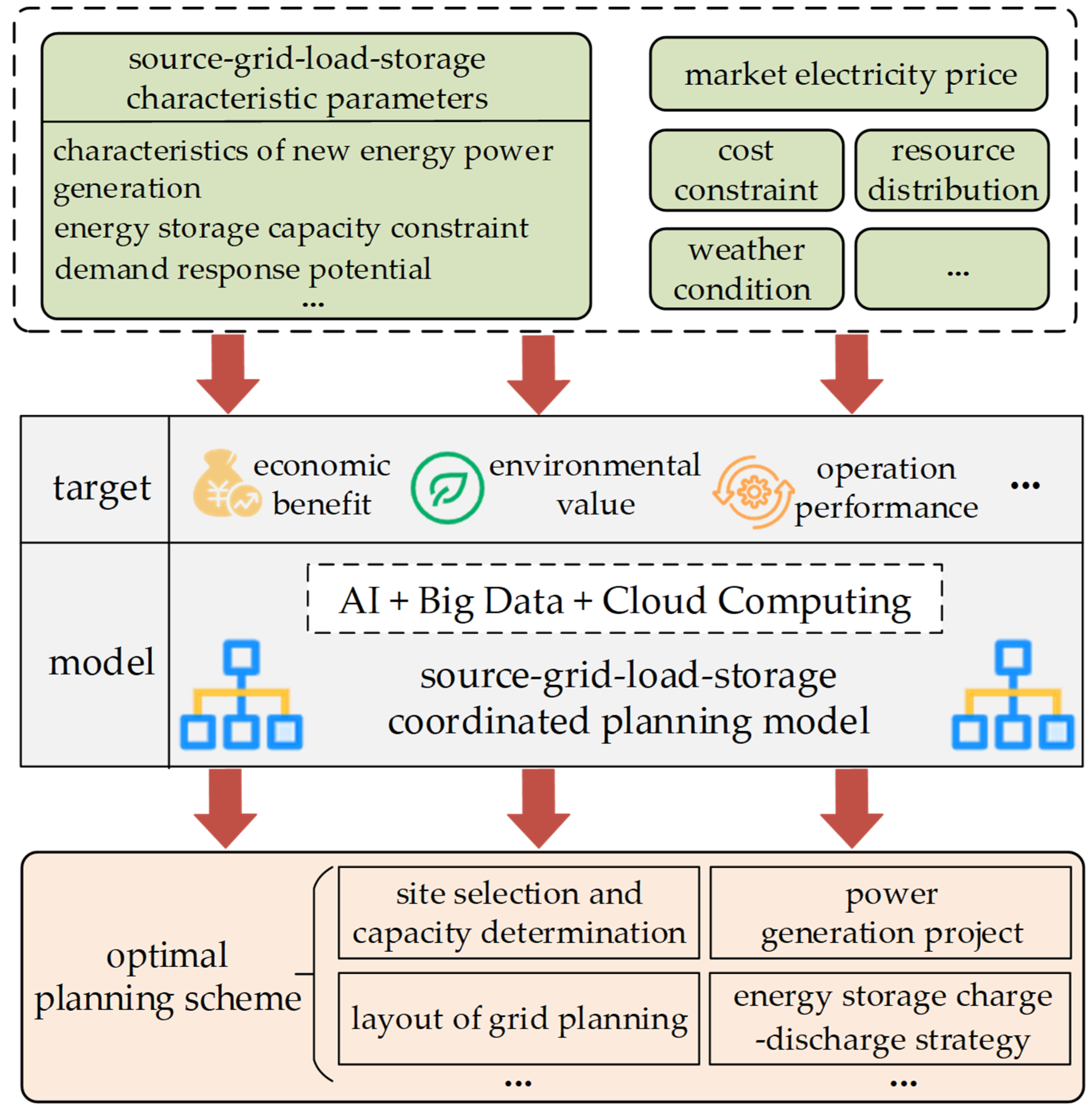 Integrated Planning and Operation Dispatching of Source–Grid–Load–Storage in a New Power System ...