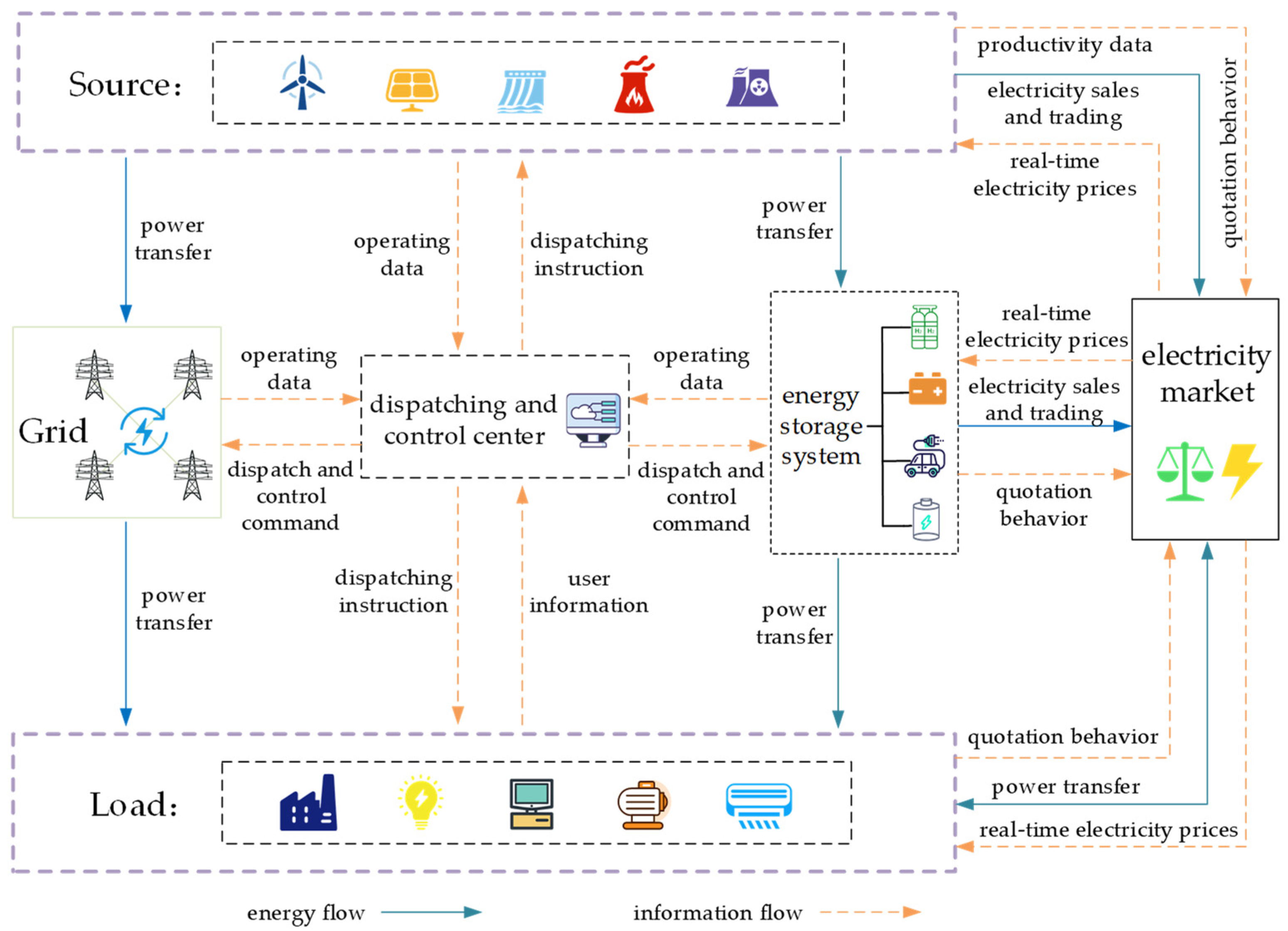 Integrated Planning and Operation Dispatching of Source–Grid–Load–Storage in a New Power System ...