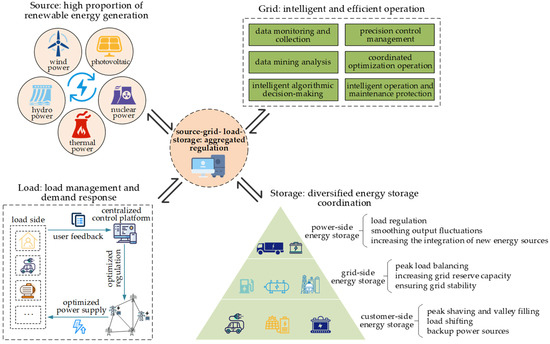 Integrated Planning and Operation Dispatching of Source–Grid–Load–Storage in a New Power System ...