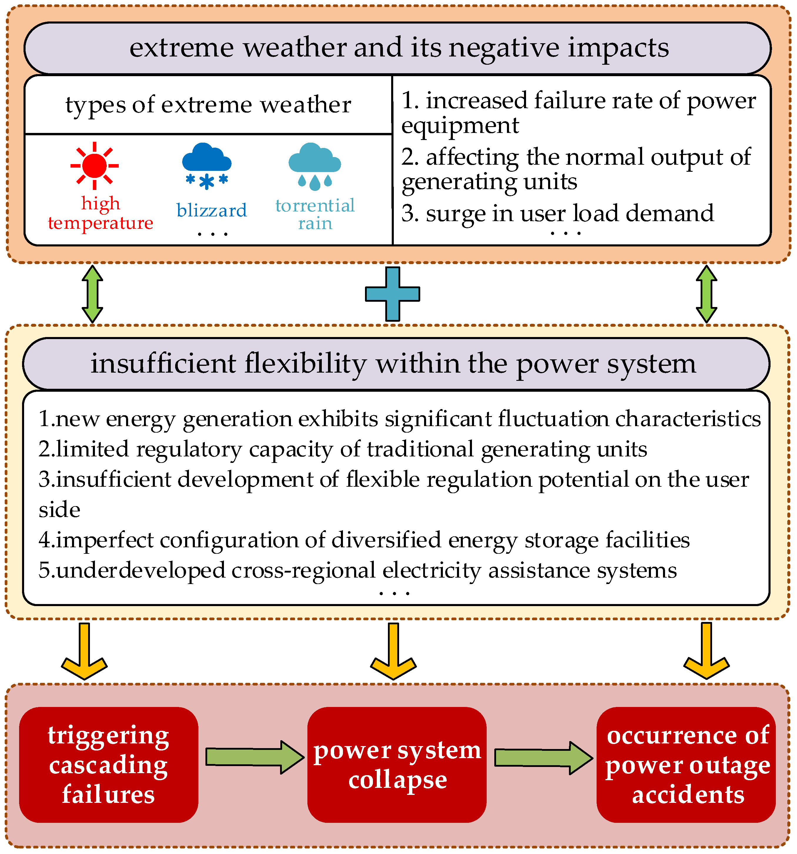 Integrated Planning and Operation Dispatching of Source–Grid–Load–Storage in a New Power System ...