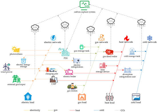 Integrated Planning and Operation Dispatching of Source–Grid–Load–Storage in a New Power System ...