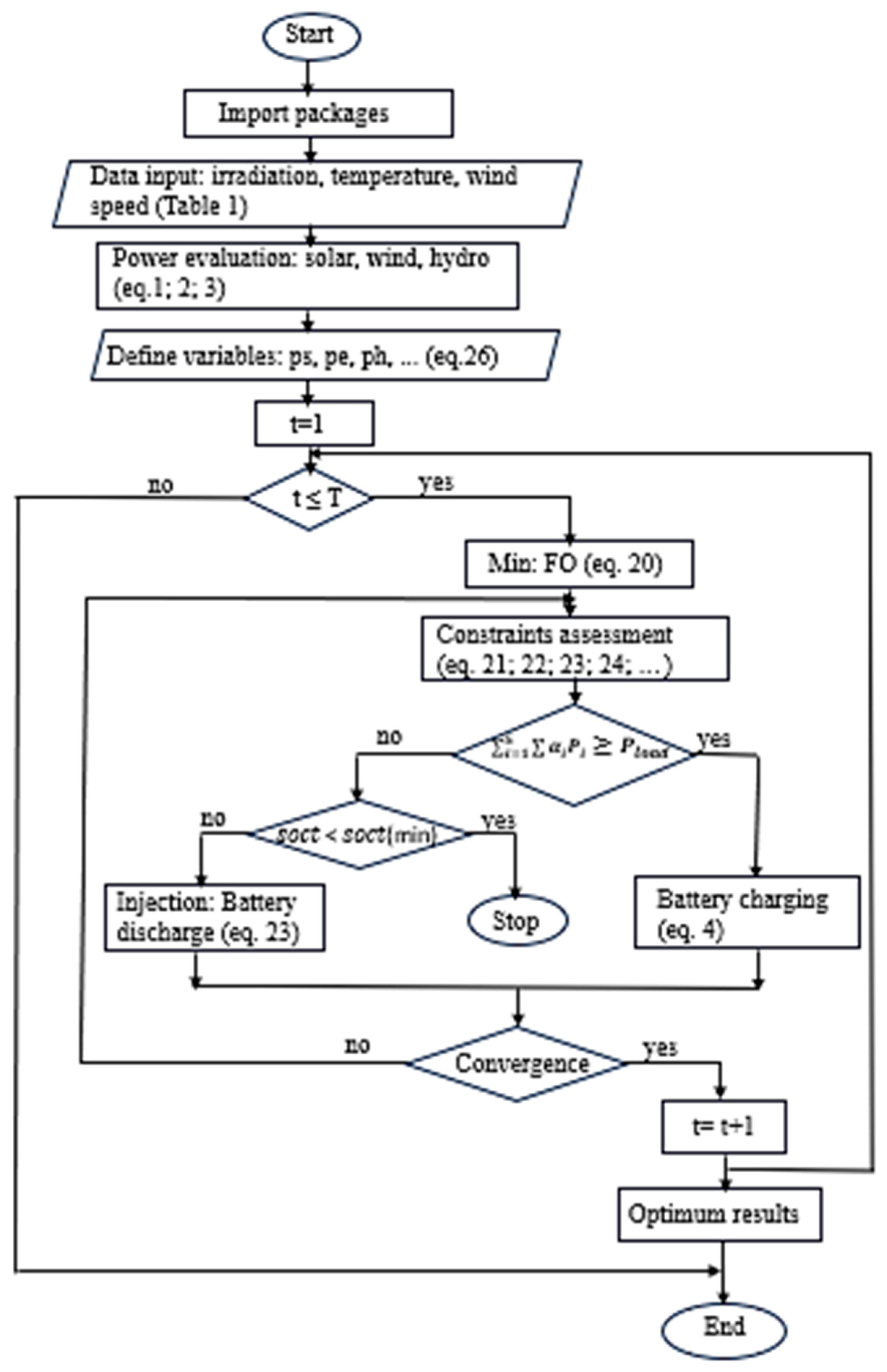 Optimal Electrification Using Renewable Energies: Microgrid Installation Model with Combined ...