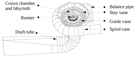 Transient Flow-Induced Stress Investigation on a Prototype Reversible ...