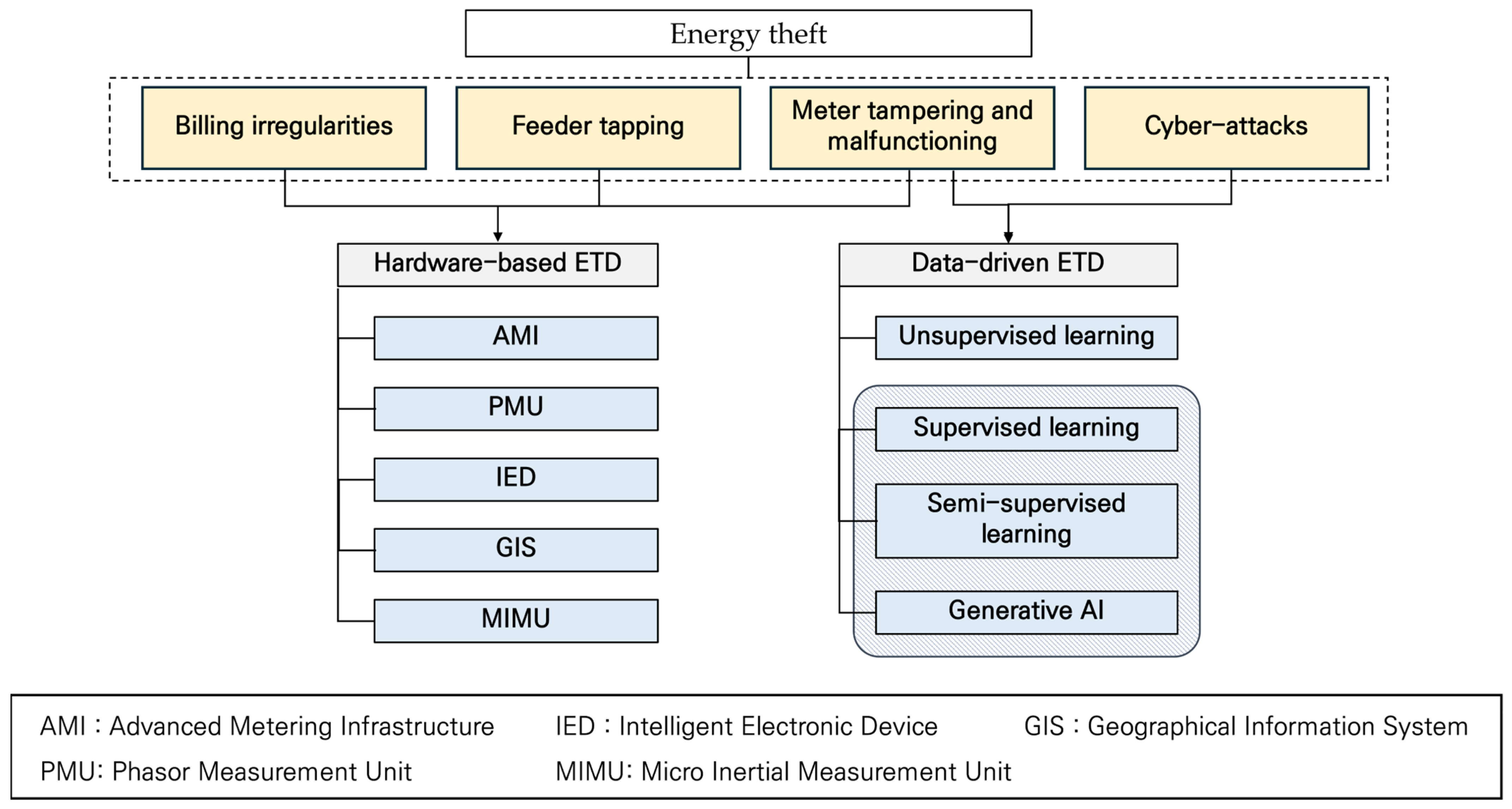 Data-Driven Approaches for Energy Theft Detection: A Comprehensive Review