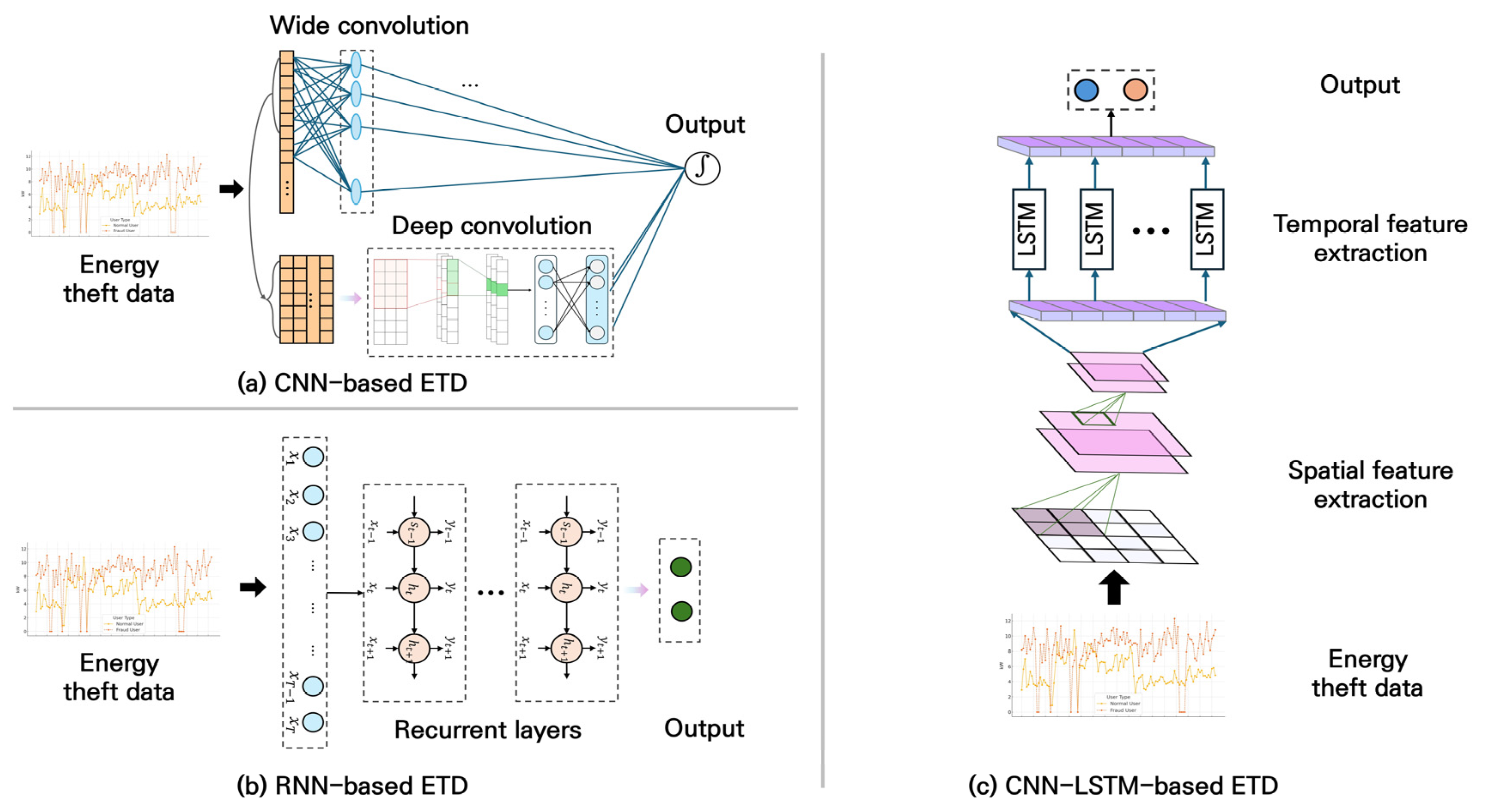 Data-Driven Approaches for Energy Theft Detection: A Comprehensive Review