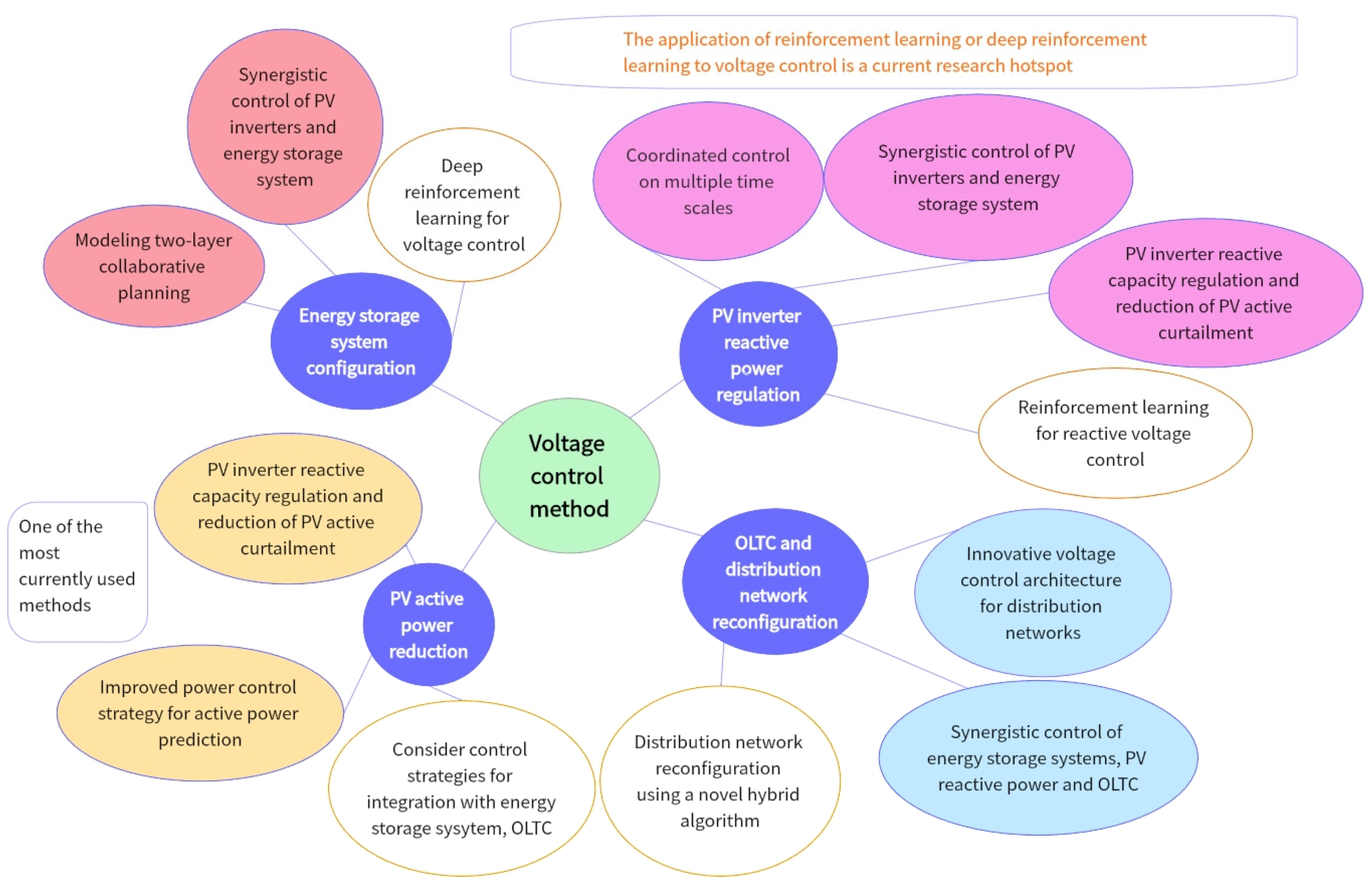 A Review of Voltage Control Studies on Low Voltage Distribution ...