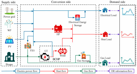 Optimal Scheduling of Source–Load Synergy in Rural Integrated Energy ...
