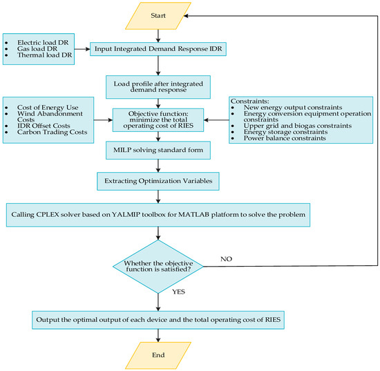 Optimal Scheduling of Source–Load Synergy in Rural Integrated Energy ...