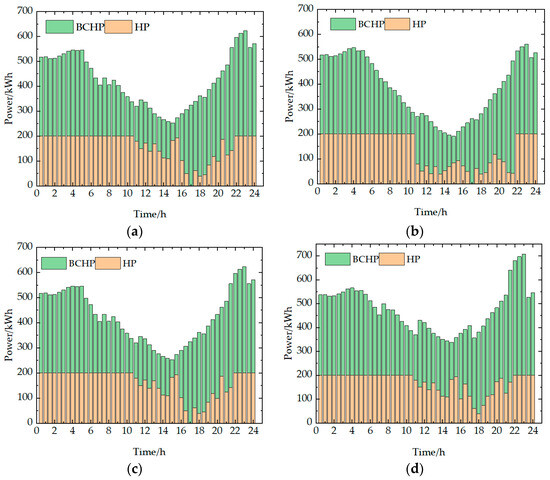 Optimal Scheduling of Source–Load Synergy in Rural Integrated Energy ...