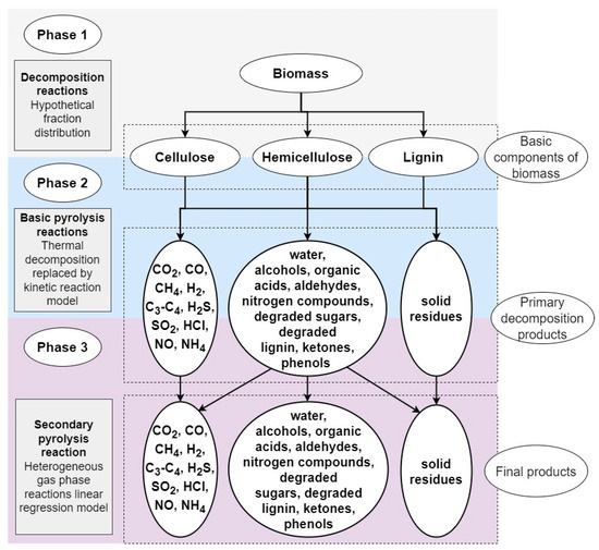 Methods and Validation Techniques of Chemical Kinetics Models in Waste ...