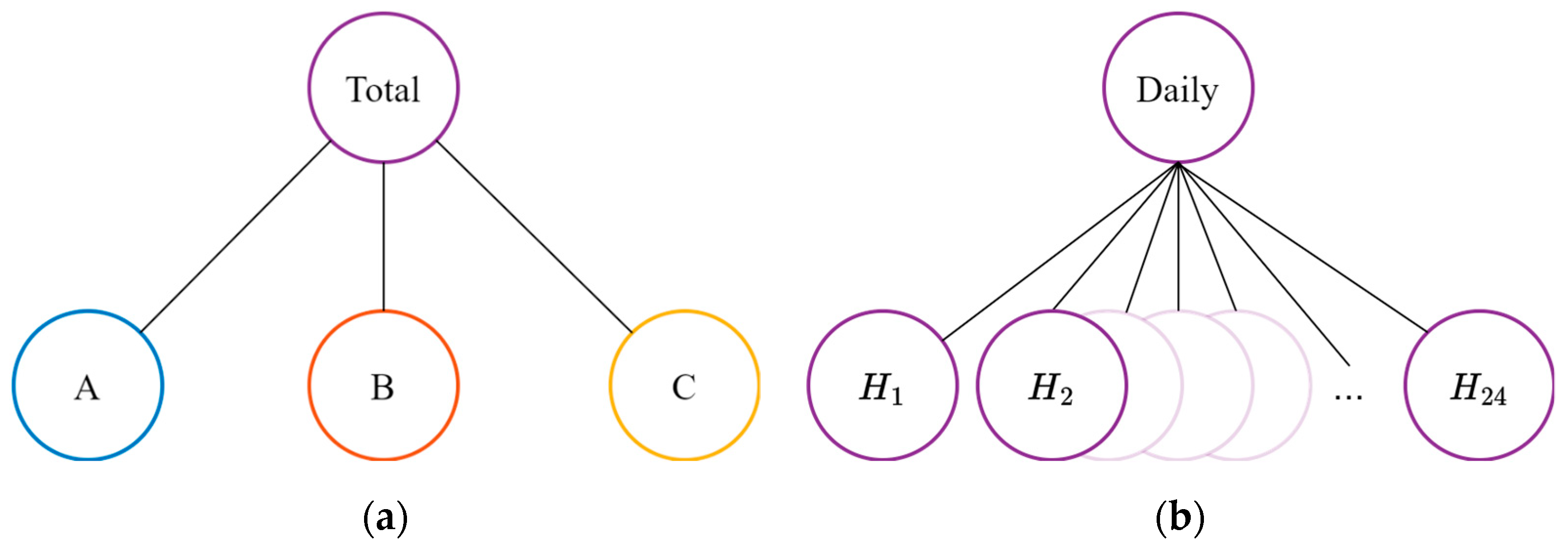 Cross-Temporal Hierarchical Forecast Reconciliation of Natural Gas Demand