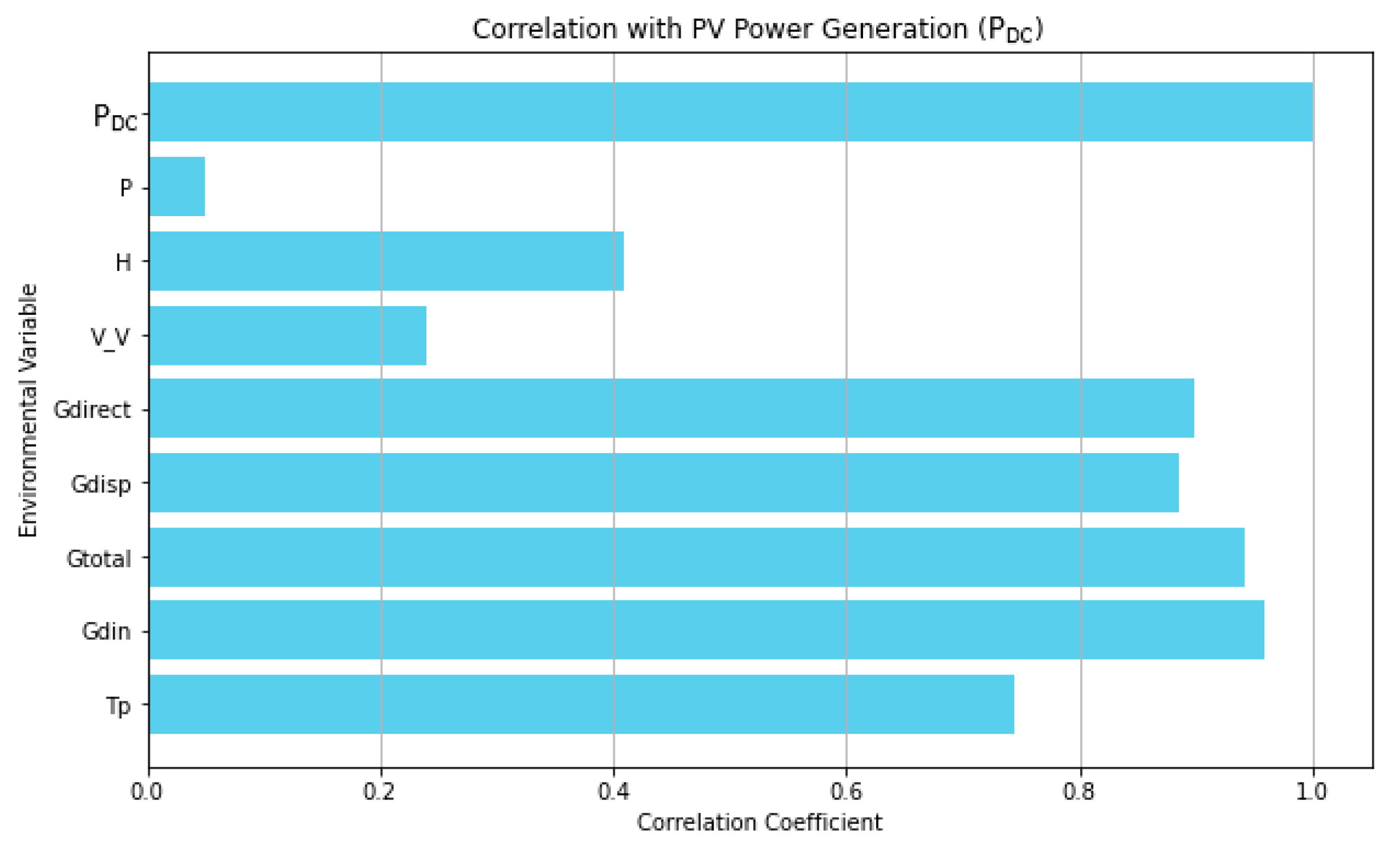 Energies | Free Full-Text | Improving Photovoltaic Power Prediction: Insights through ...