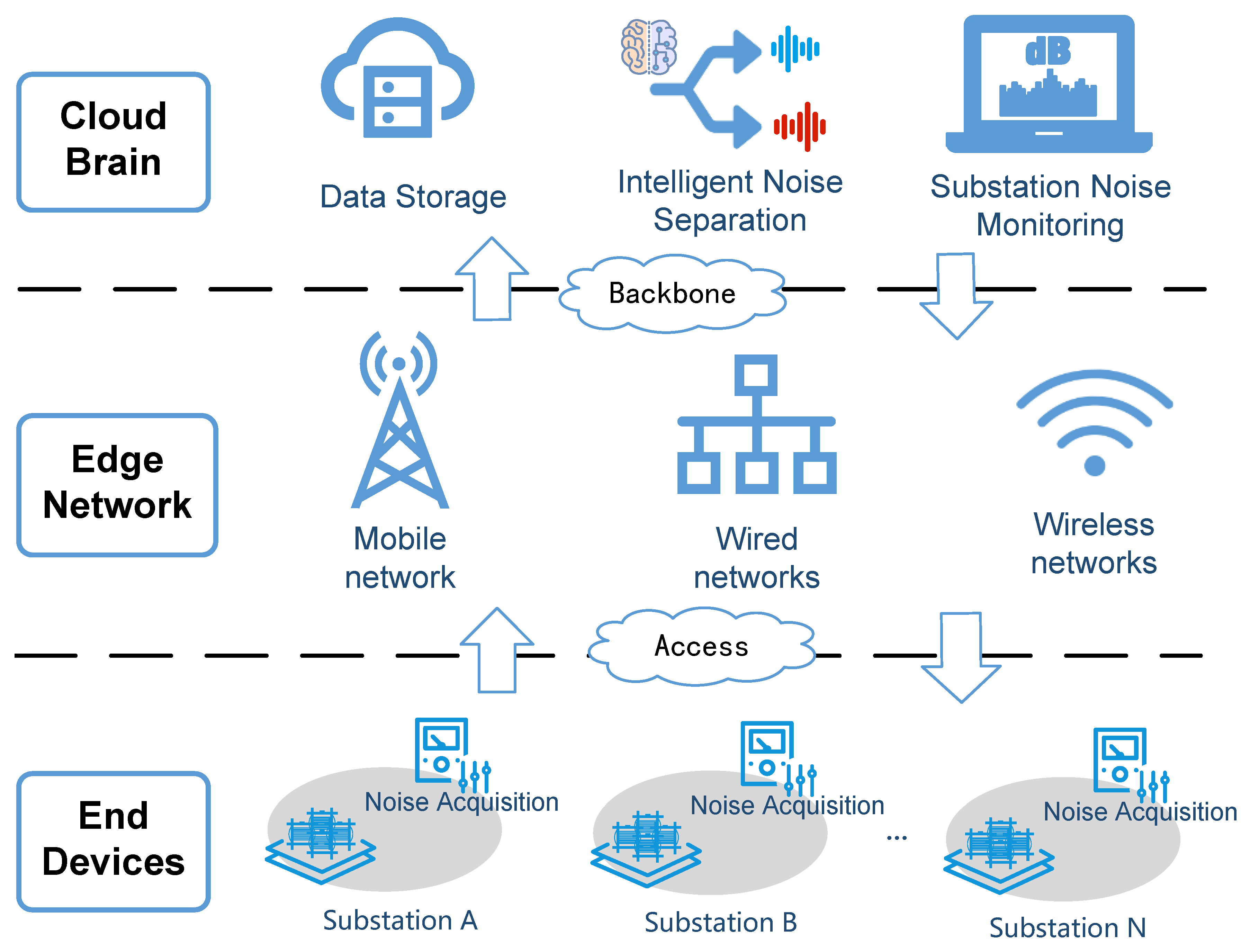 Intelligent Substation Noise Monitoring System: Design, Implementation and Evaluation
