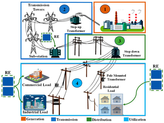 Technological Elements behind the Renewable Energy Community: Current Status, Existing Gap ...