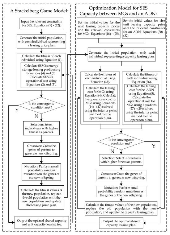 Energies | Free Full-Text | Shared Energy Storage Capacity Configuration of a Distribution ...
