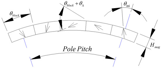Study on the Influences of an Outer-Coreless-Rotor Permanent Magnet ...