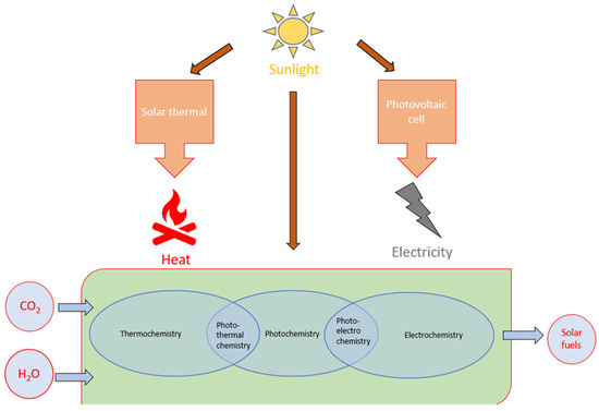 Reactor and Plant Designs for the Solar Photosynthesis of Fuels