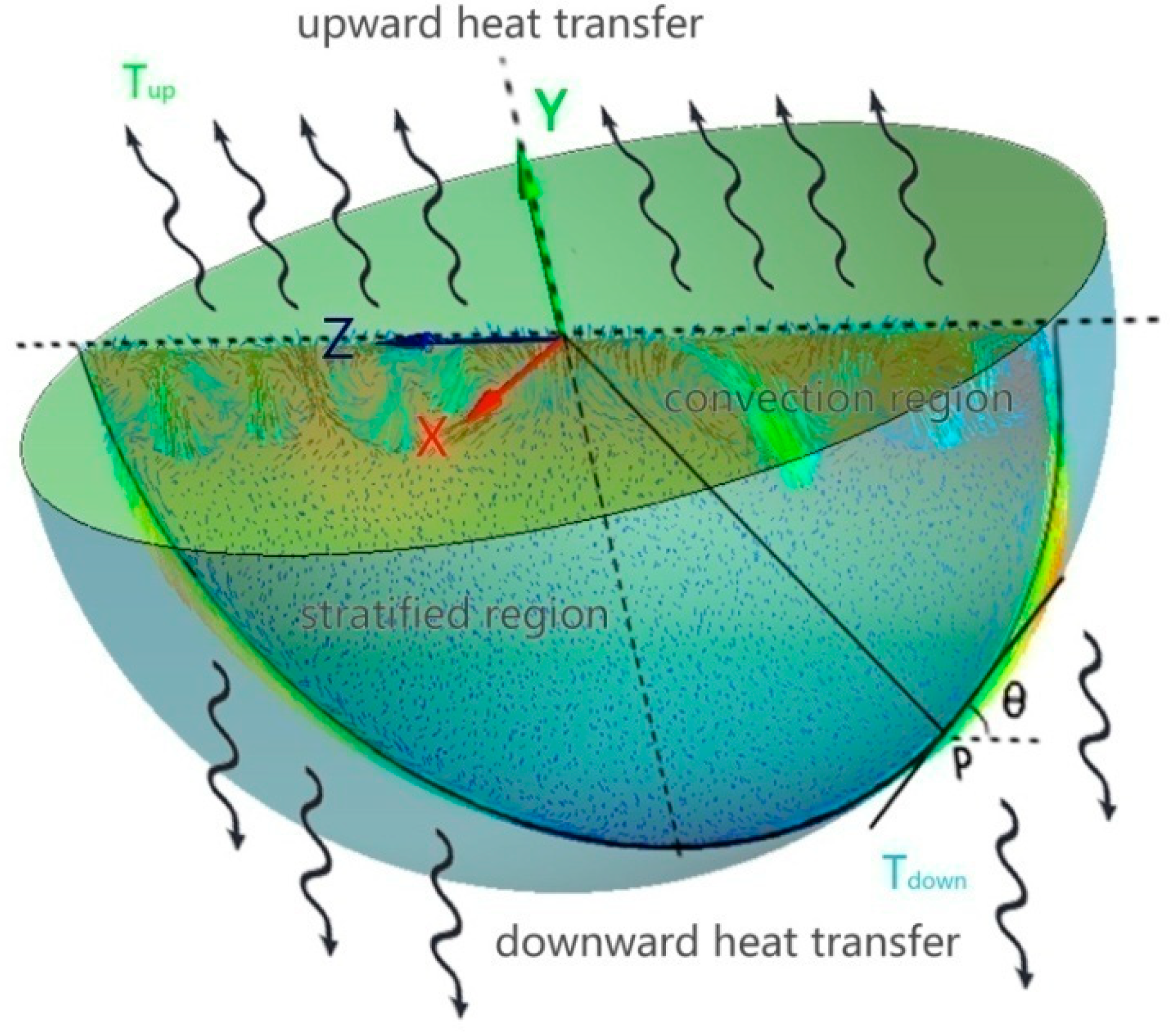 CFD Calculation of Natural Convection Heat Transmission in a Three-Dimensional Pool with ...