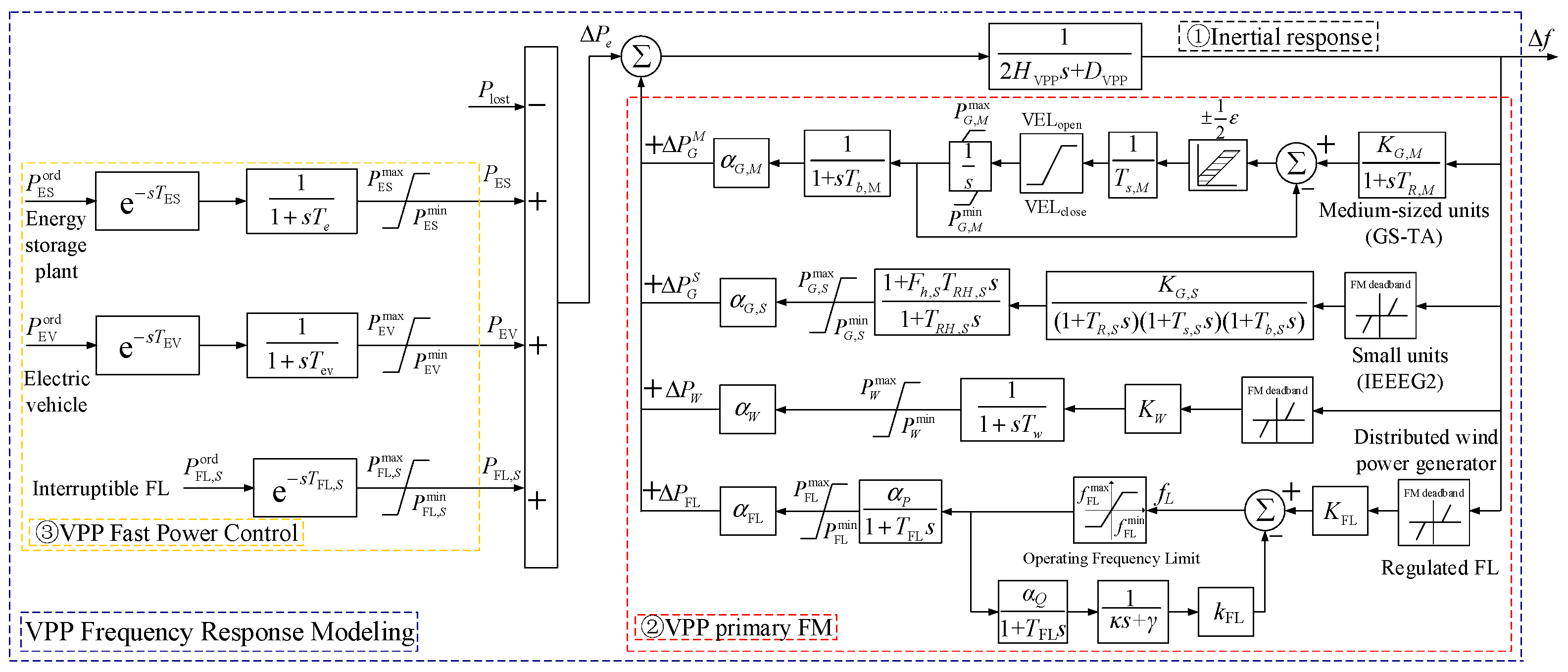 Parameter Estimation Method for Virtual Power Plant Frequency Response Model Based on SLP