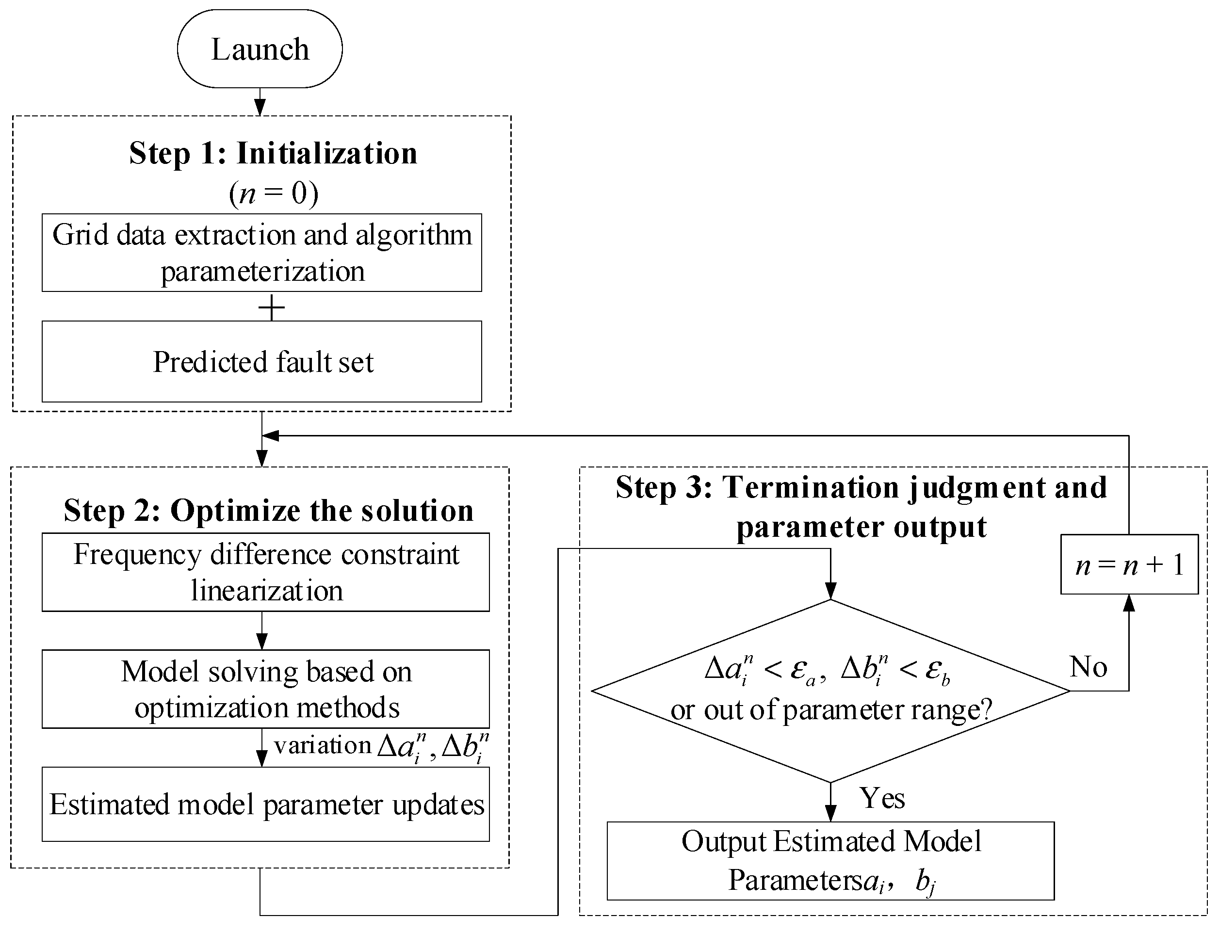 Parameter Estimation Method for Virtual Power Plant Frequency Response ...