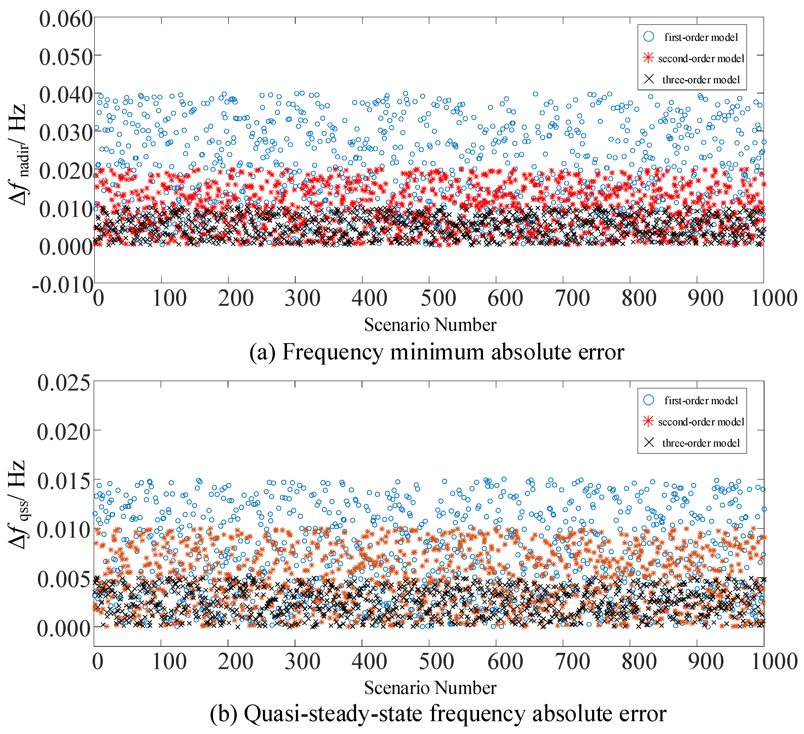 Parameter Estimation Method for Virtual Power Plant Frequency Response Model Based on SLP