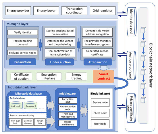 Blockchain-Based Joint Auction Model for Distributed Energy in Industrial Park Microgrids