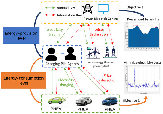 Coordinated Charging Scheduling Approach for Plug-In Hybrid Electric ...